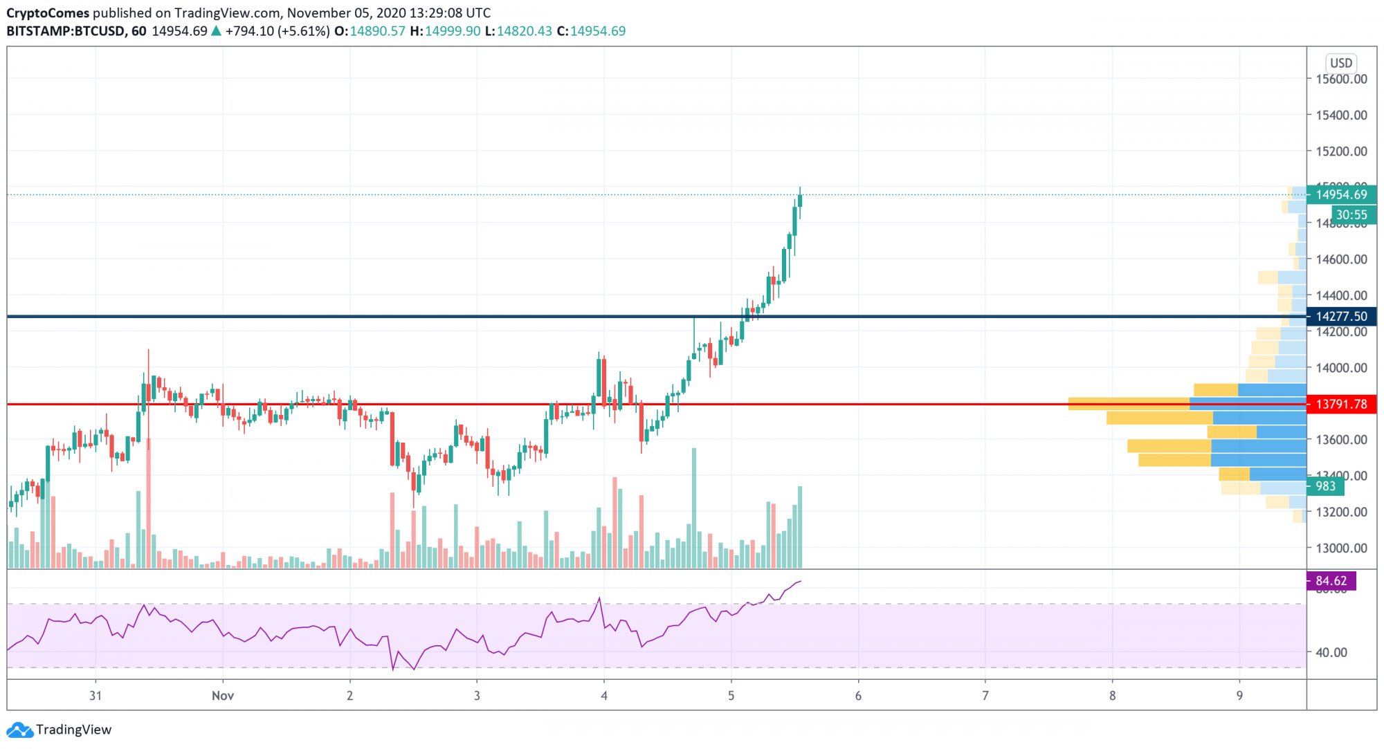 Bitcoin BTC Price Analysis For November 5